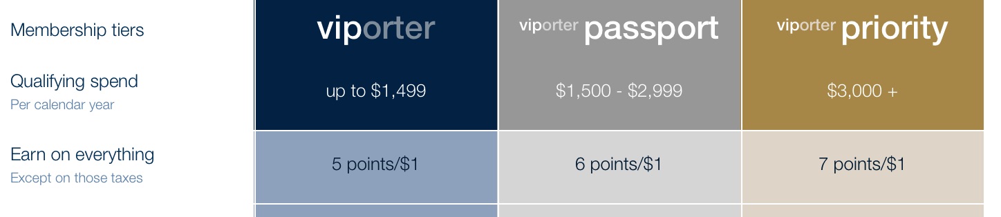 [PROGRAMME DE FIDÉLITÉ] La nouvelle mouture du programme VIP Porter ...